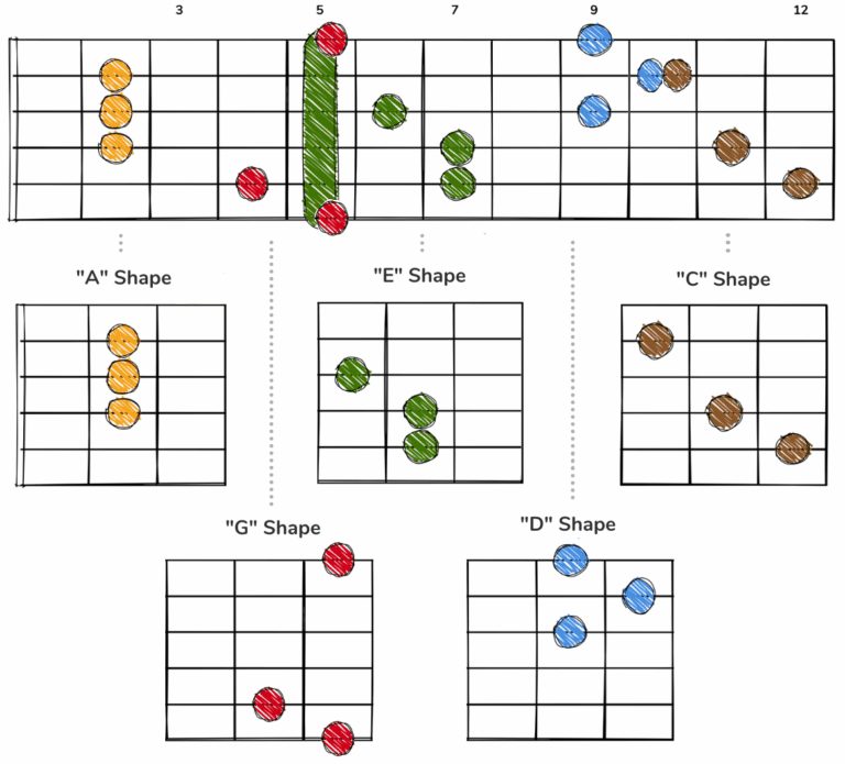 A Major Guitar Scale | How To Play, Positions, Chords & Exercises