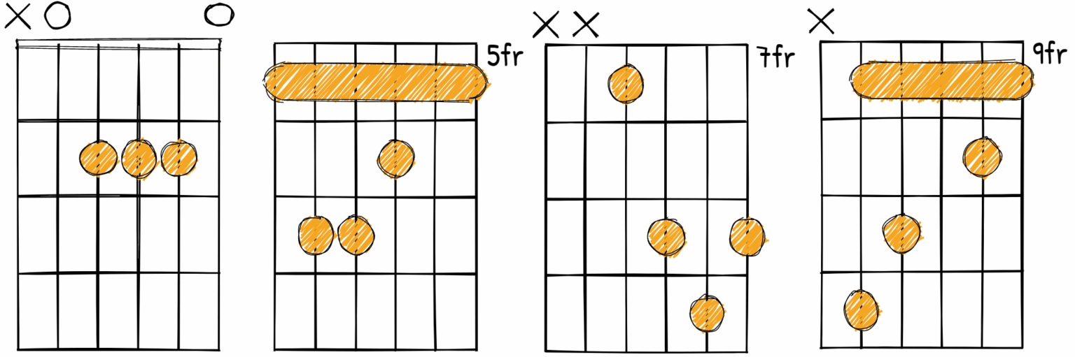 D Major Guitar Scale | How To Play, Notes, Positions, Chords & Exercises