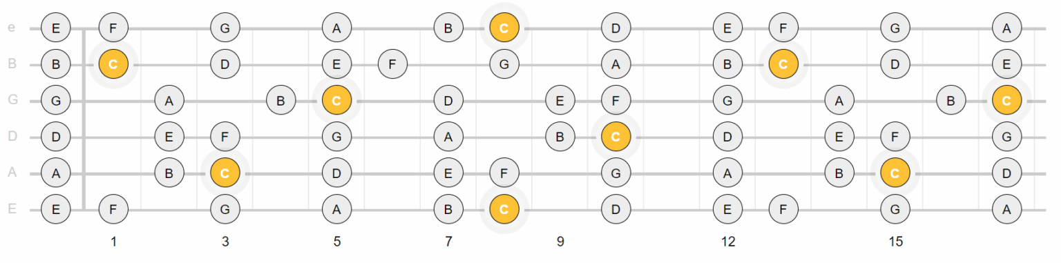 C Major Guitar Scale | How To Play, Positions, Chords & Exercises