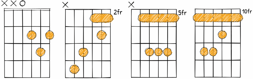 D Major Guitar Scale | How To Play, Notes, Positions, Chords & Exercises