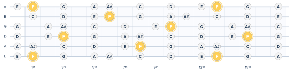 F Major Guitar Scale | How To Play, Positions, Chords & Exercises